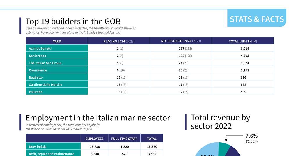 Forward momentum but headwinds escalate | Italy | International Boat ...