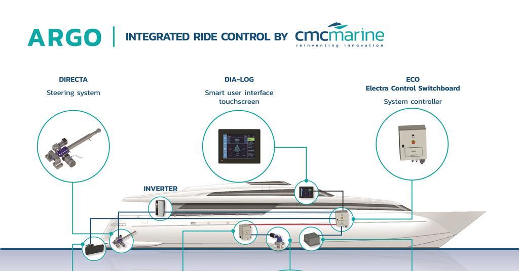 The self-levelling yacht - CMC Marine spearheads use of advanced sensor ...