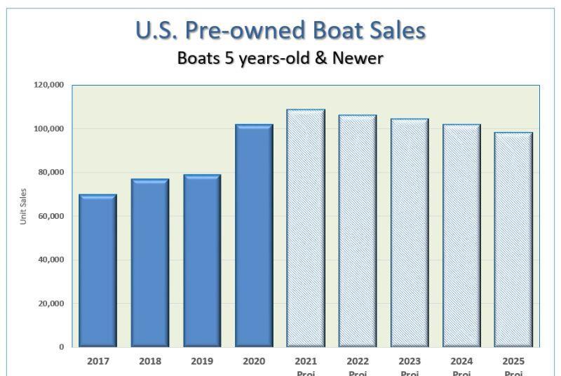 Used boat demand surging in US | News | International Boat Industry