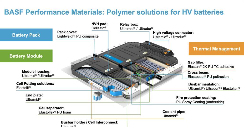 BASF’s new thermal coating for battery compartments | Battery ...