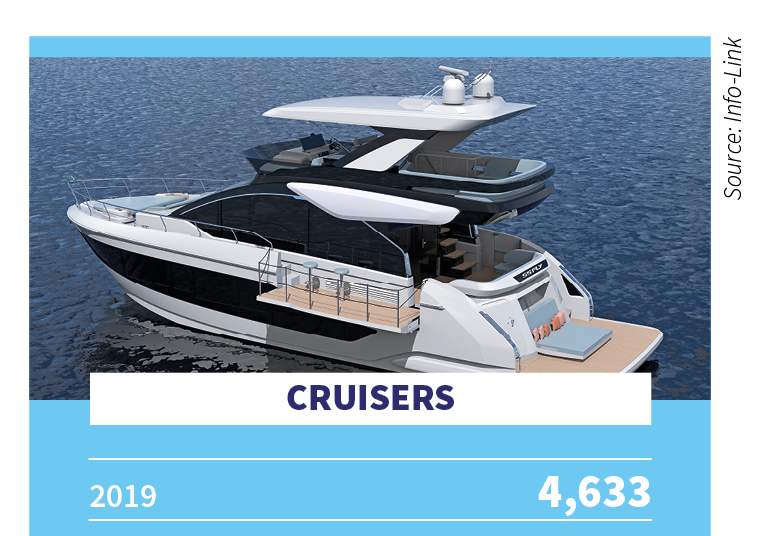 Cruiser market reaping higher returns | USA | International Boat Industry