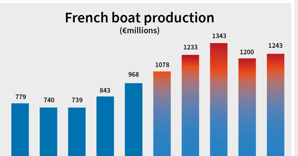 Stats & Facts 2022 | France | International Boat Industry