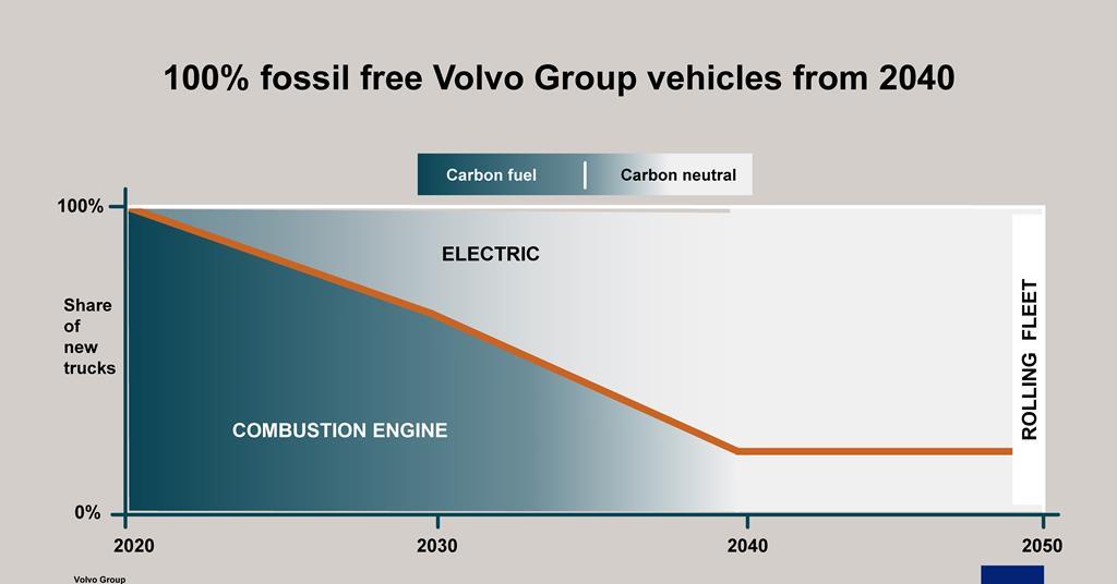 Volvo outlines path towards zero-emission products | News ...