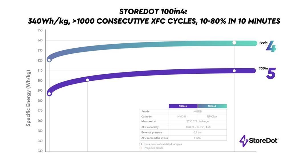 Extreme fast charging breaks the ‘100 miles in 5 minutes’ barrier ...