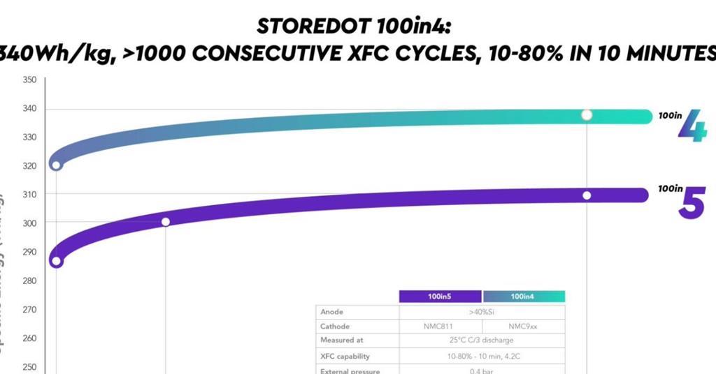 Extreme fast charging breaks the ‘100 miles in 5 minutes’ barrier ...