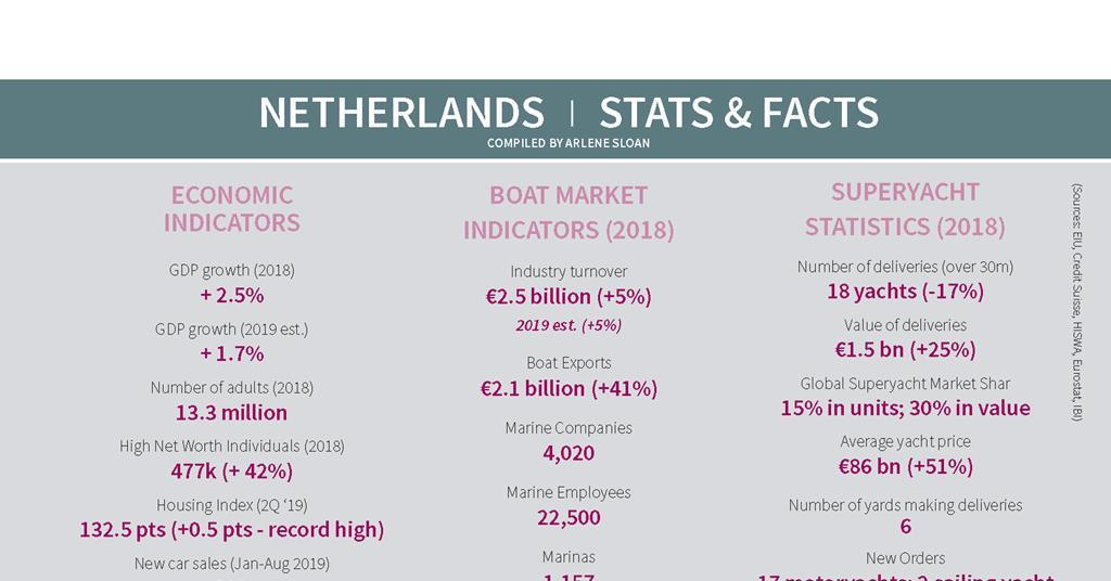 Netherlands | Data | International Boat Industry