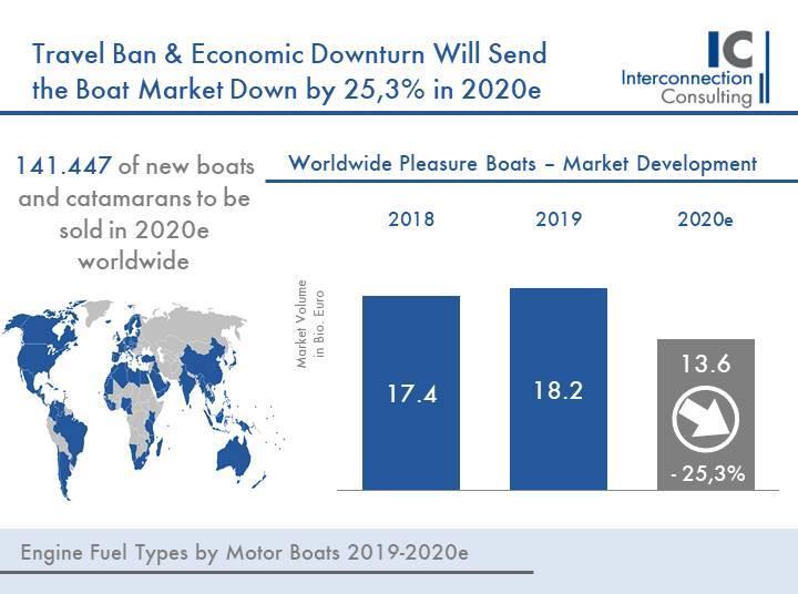 Global boat industry report published | News | International Boat Industry