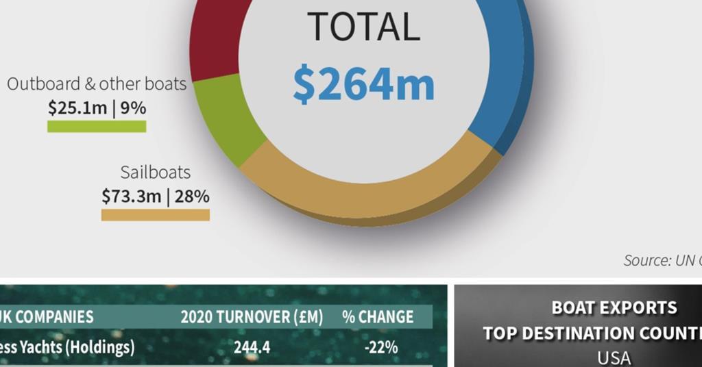 UK | UK | International Boat Industry