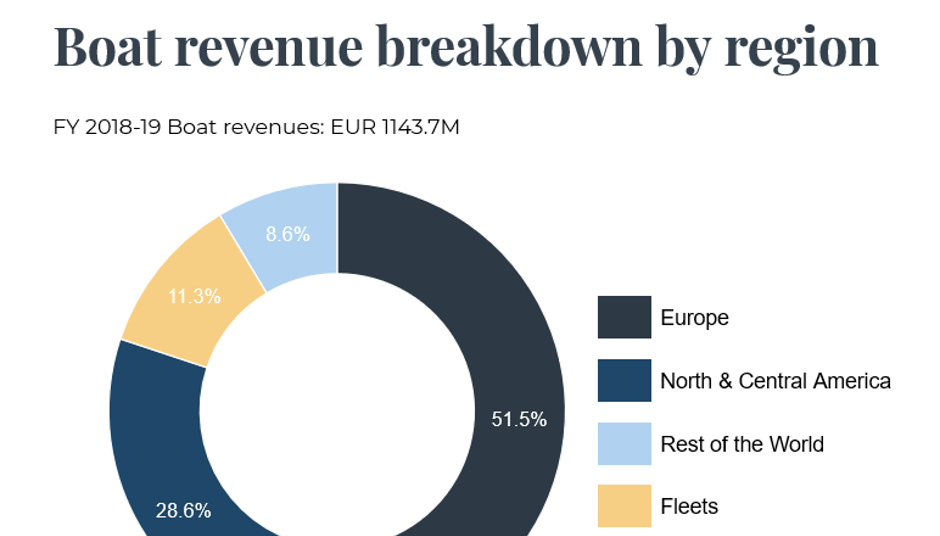 Beneteau confirms positive outlook for 2020 | News | International Boat ...