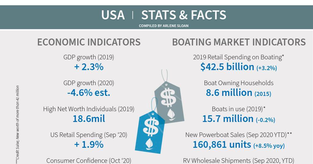 USA | Data | International Boat Industry