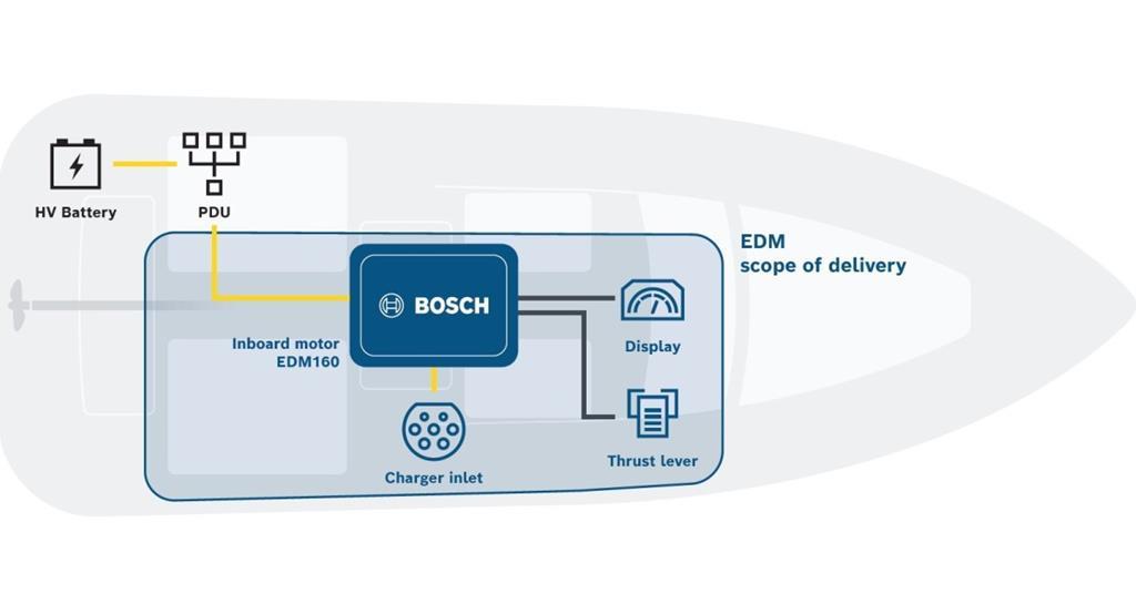Bosch Engineering debuts 160hp electric marine drive at Metstrade ...