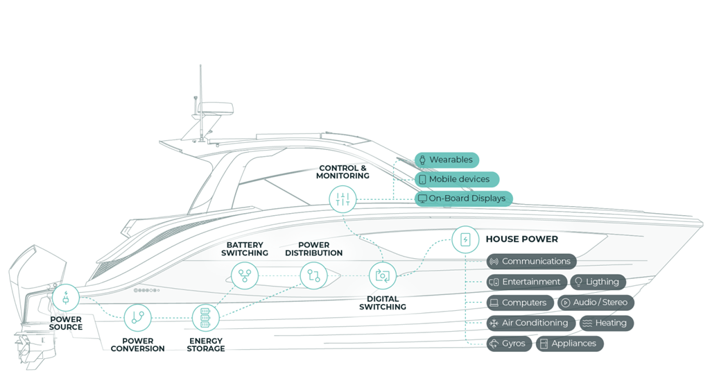 Navico looks to ease integration of boating systems, OEMs | News ...