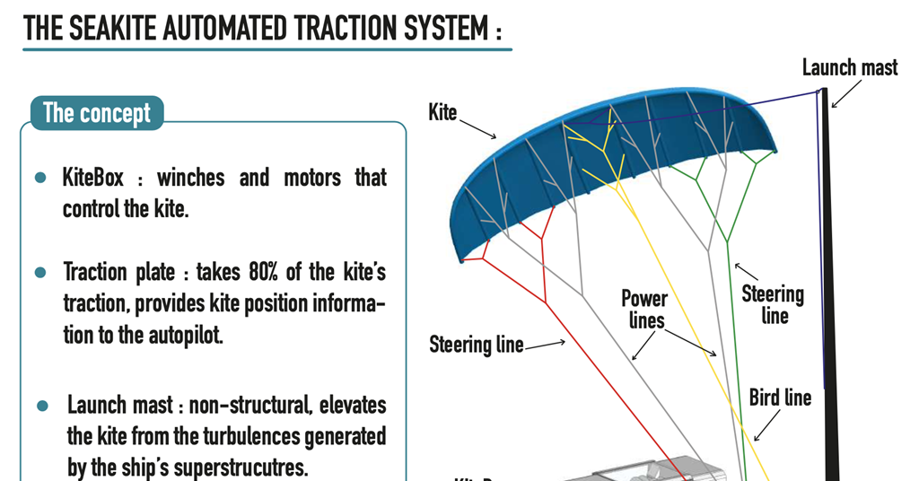 Kite traction solutions help motor vessels to sail | Boatbuilding ...