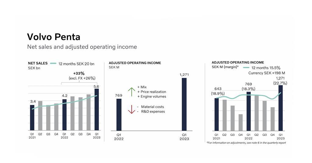 Volvo Group Q1 revenues up 25% in record quarter | News | International ...